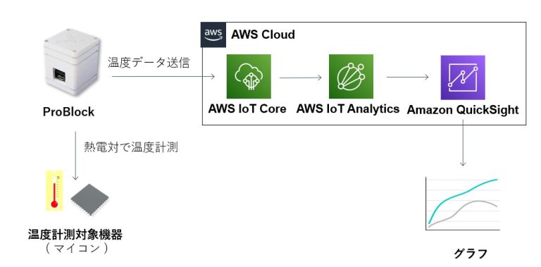 AWS温度監視システム – ProBlock