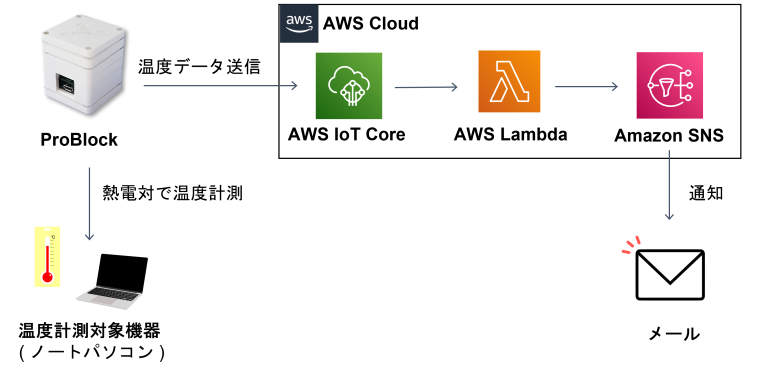 【AWS Cloud】温度の異常を通知するシステム – ProBlock