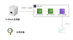 AWS IoT の活用事例 – ProBlock