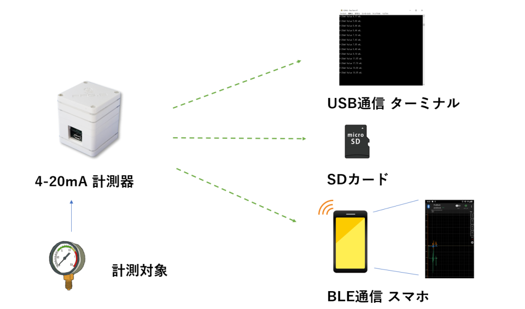 4-20mA 計測器 – ProBlock