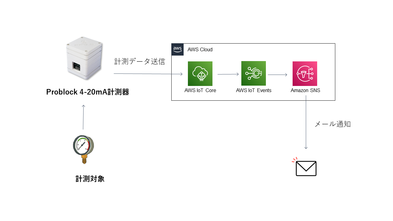 【AWS IoT Events】IoT機器の異常通知システム – ProBlock