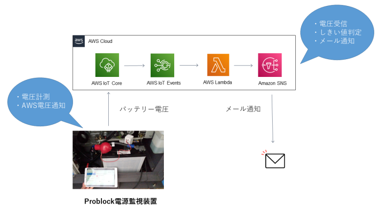 AWS電源監視装置 – ProBlock
